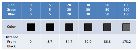 How To Measure Any Distance With The Pythagorean Theorem ...