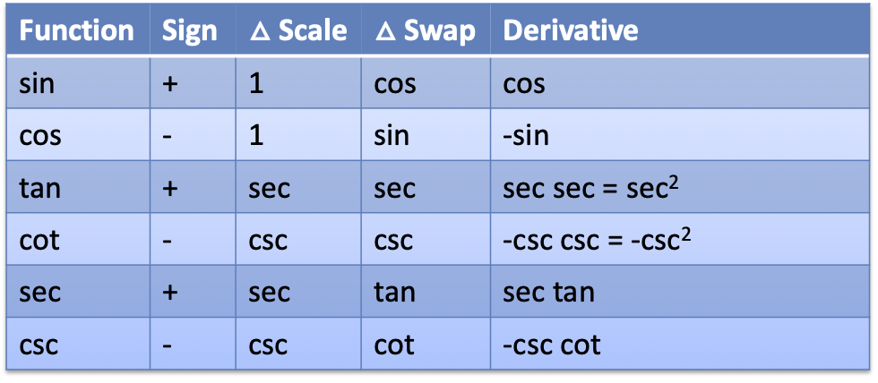How to Learn Trig Derivatives – BetterExplained - 德国vs意大利比分预测